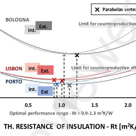 Extension Of The Parabolic Correlations Total Energy Demands Rt Of Download Scientific