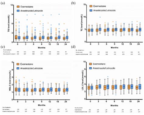 Distribution Of Lipid Values A Triglyceride Tg B Total Download Scientific Diagram