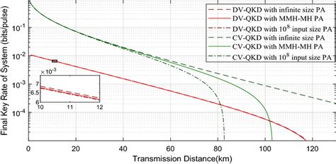 The Final Key Rate Of QKD Systems With MMH MH PA Download Scientific Diagram
