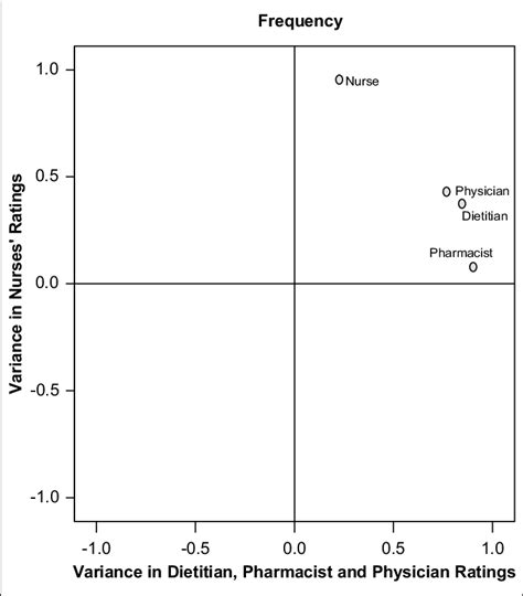 Component Loadings For Task Frequency Ratings Download Scientific Diagram