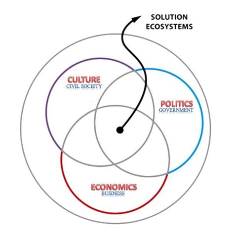 The Nature Of Solution Ecosystems Solution Ecosystems Activator SEA