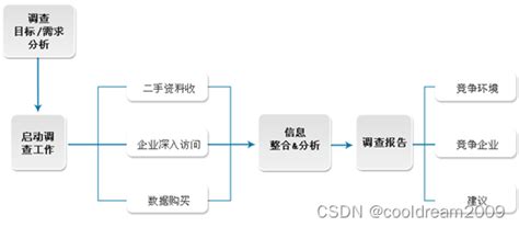 从零做软件开发项目系列之二——需求调研软件开发需求调研 Csdn博客