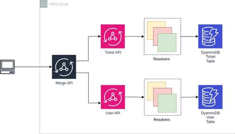 When Working On Graphql Apis You May Have Multiple Teams Or Domains That Want To Work