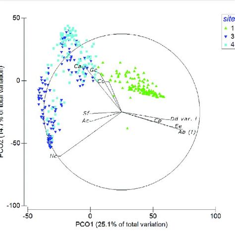 Nonmetric Multidimensional Scaling Ordination Nmds Based On The Download Scientific Diagram