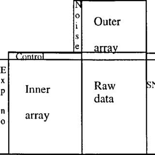 Experiment Plan With Inner And Outer Array Download Scientific Diagram