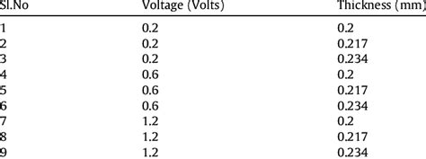 L9 Orthogonal Array For Control Factor Download Scientific Diagram