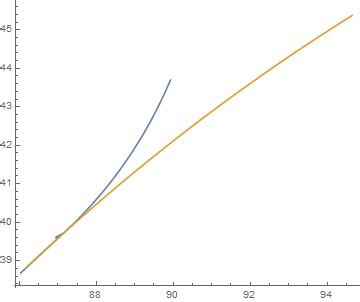 List Manipulation How To Find The Intersection Line From Plotting Data Of Groups And How To