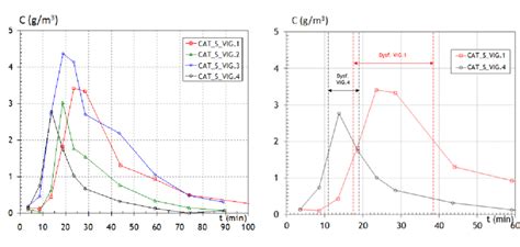 Mass Soot Concentrations Near The Vigirack Relay Cathode Suies Time