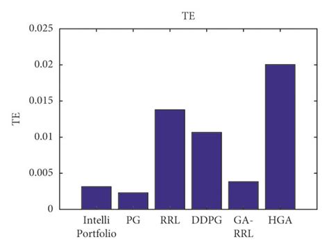 Average Measurements Of Different Algorithms On Five Databases