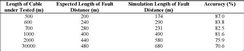 Table 1 From Enhanced Fault Localization In Underground Cables Using