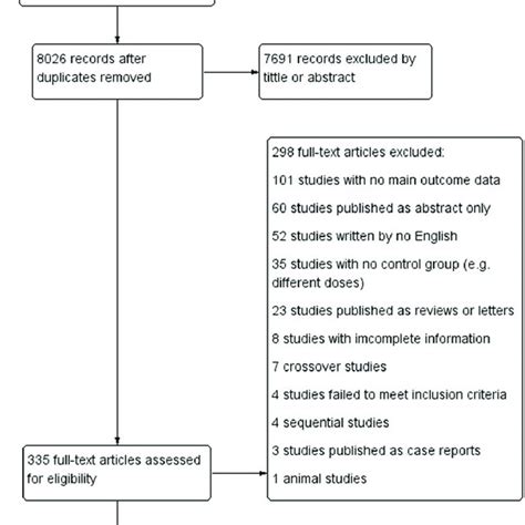 Flowchart Of Articles Retrieved From The Search Of Databases And