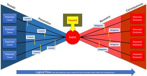 Bow Tie Accident Investigation — Safety Action