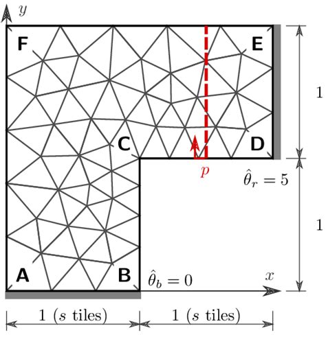 illustration of l shape domain problem valuesˆθvaluesˆ valuesˆθ are
