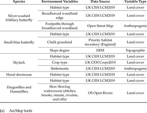 Environmental Variables Used In Developing Habitat Suitability Model
