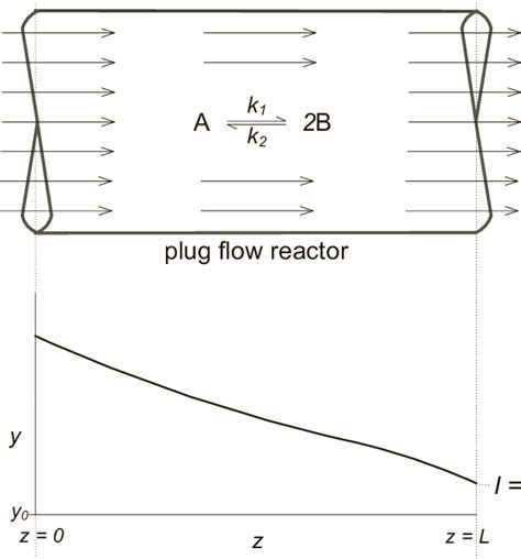 4 Gas Phase Reaction In A Plug Flow Reactor Download Scientific Diagram