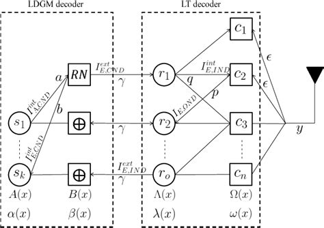 Figure 2 From Design Of Ldgm Based Raptor Codes For Broadband Internet