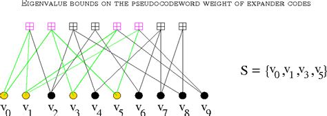 Figure 1 From Eigenvalue Bounds On The Pseudocodeword Weight Of Expander Codes Semantic Scholar
