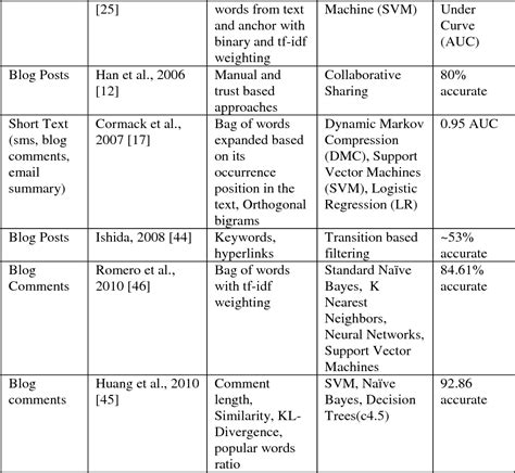 Table 2 From A Self Supervised Approach To Comment Spam Detection Based