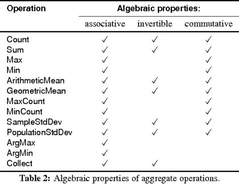 table 1 from general incremental sliding window aggregation semantic
