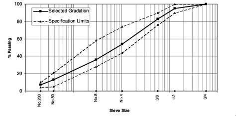 Aggregate Gradation Download Scientific Diagram