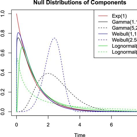 pdfs of the distributions considered in the monte carlo simulation