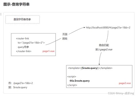 vue js路由传参与编程式导航详解 csdn博客