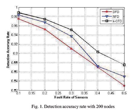 Figure 1 From Data Clustering Based Fault Detection In Wsns Semantic Scholar