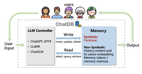 Meet Chatdb A Framework That Augments Llms With Symbolic Memory In The