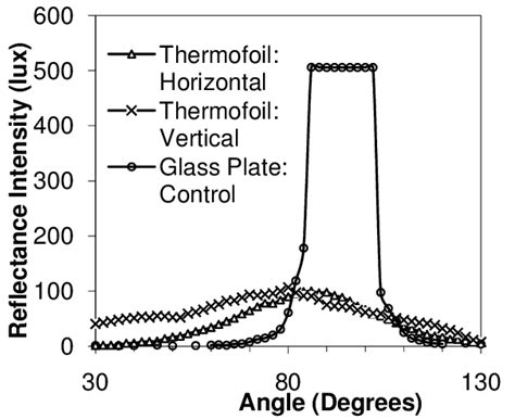 Graph Of Reflection Intensity Vs Angle Of Rotation For Aluminimum