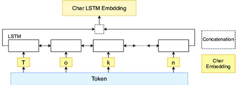 Character Lstm Embedding Layer Encoding A Word Token Download