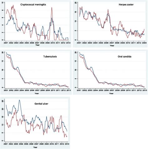 Monthly Prevalence Trend For Each OI By Sex Female Blue Line Male Download Scientific