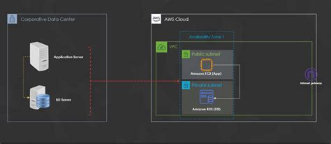 Migration Of A Workload Running In A Corporate Data Center To Aws Using