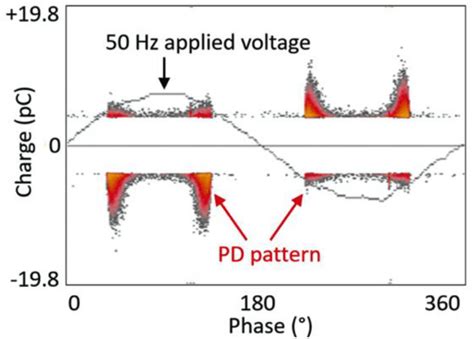typical phase‐resolved partial discharge pattern plot [74] download