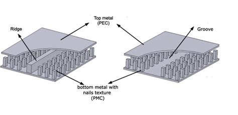 Groove Gap And Ridge Gap Waveguide Structures 145 Download