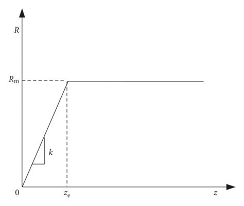 Bilinear Resistance Function Model For The Sdof System Download