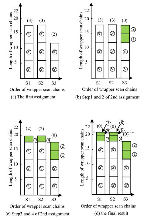 The Process Of Wrapper Scan Chains Balance Base On Taamin Download