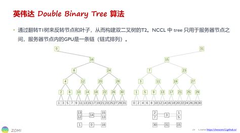 【nccl】dbt算法 double binary tree，双二叉树 csdn博客
