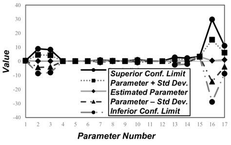 Correct Parameters Confidence Interval With 95 Probability For The