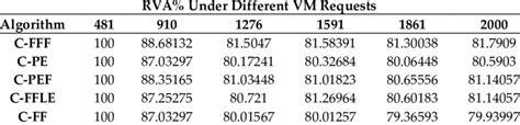 Rva For All Vm Placement Algorithms Download Scientific Diagram