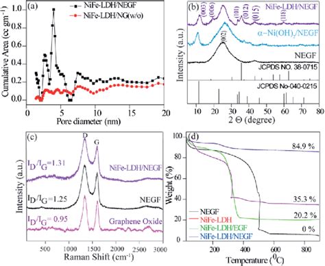 Comparative Physical Characterization Of The As Prepared Catalysts A