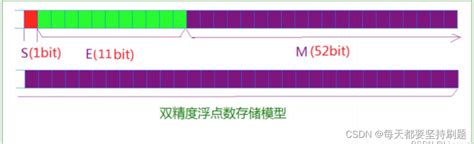 数据存储浮点型数据在内存中的存储 阿里云开发者社区