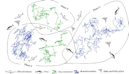 Marine Predators Algorithm