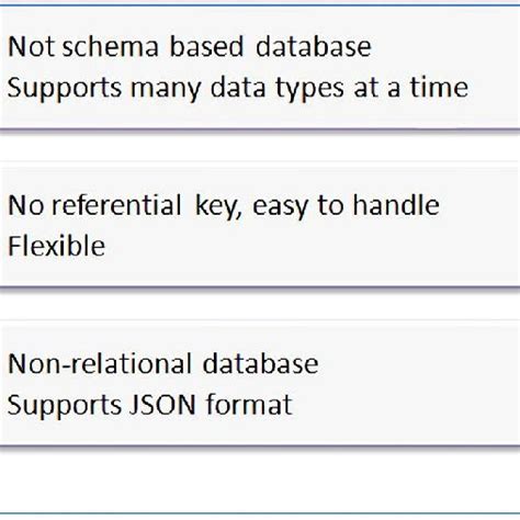 Properties Of Nosql Databases Download Scientific Diagram