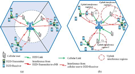 A M D2d Transmission By Reusing Uplink Cellular Resource B Uplink Download Scientific