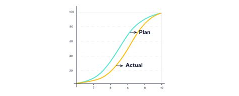 What Is The S Curve In Project Management