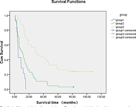 table 1 from a simple scoring system predicting the survival time of