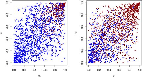 Figure 2 From Joint Modelling Of The Body And Tail Of Bivariate Data