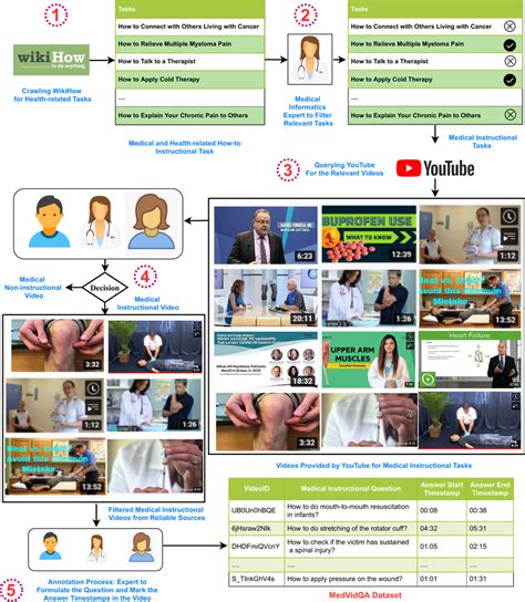 The Schematic Workflow Of The Medvidqa Dataset Creation Each Step Is