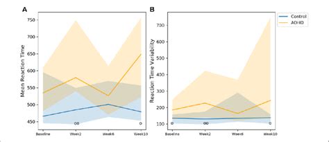 Comparisons Between Participants With Adhd And Controls In The Fast