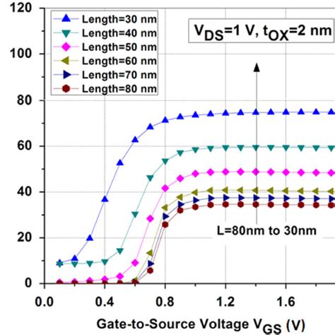 Unity Gain Cut Off Frequency F T And Maximum Operating Frequency Download Scientific Diagram